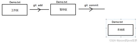 Git安装与使用，未完待续 Git安装卡在最后一步不动jason的java世界的博客 Csdn博客
