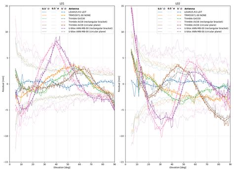 Elevation Based Antenna Pattern On The Phase Residuals L1 Residuals Download Scientific
