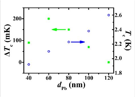 Figure 3 From Superconducting Spin Valve Effect In Copbco