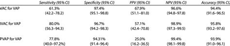 Test Characteristics Of Vacs For The Diagnosis Of Vap Download