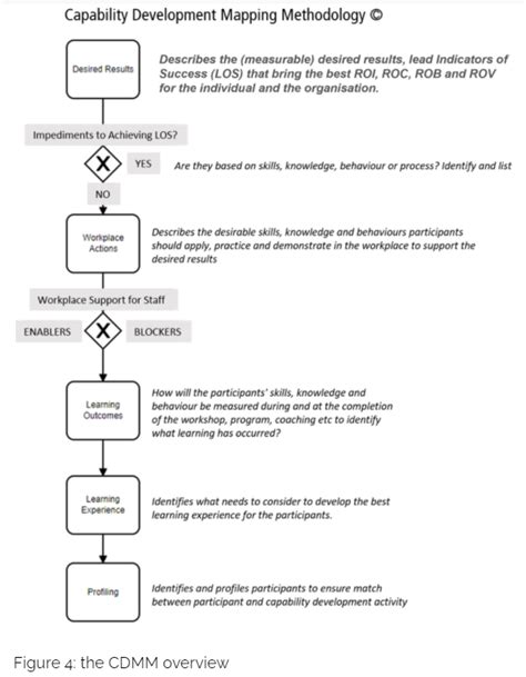 Pdf The Capability Development Framework Capability And Culture