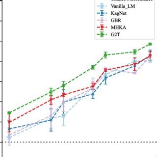 Learning Curves Of All Evaluated Models On All Instances Of Cikqa