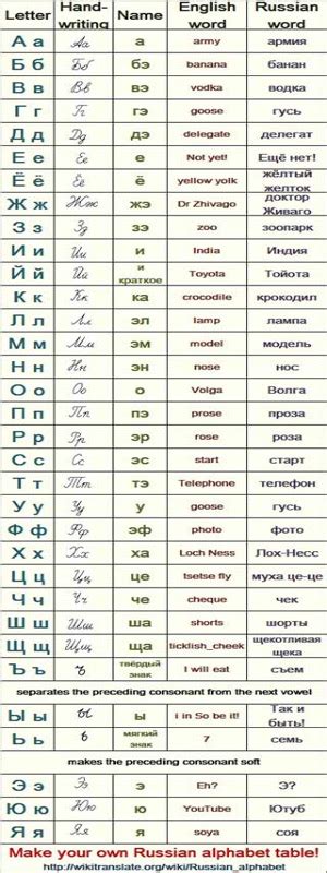 Russian Alphabet Ben Crowder Learn The Russian Alphabet With The Free