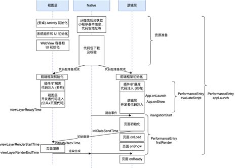 性能翻倍！京东亿级体量小程序优化实践 京东云技术团队 墨天轮