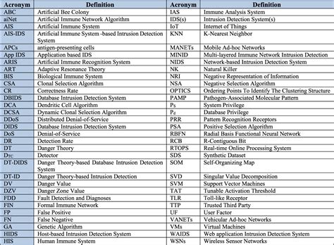 table 1 from towards a hybrid immune algorithm based on danger theory