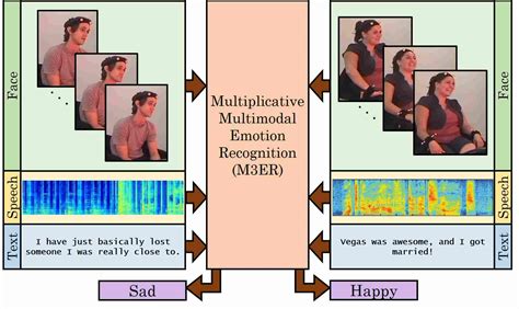 M3ER: Multiplicative Multimodal Emotion Recognition Using Facial, Textual, and Speech Cues | DeepAI