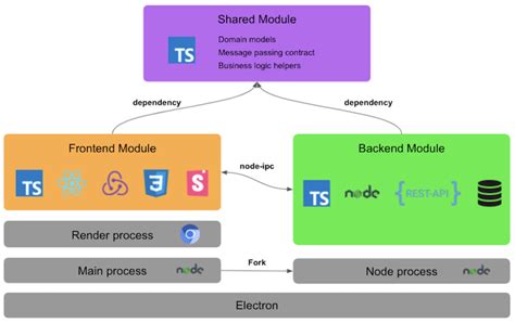 advanced electron js architecture logrocket blog