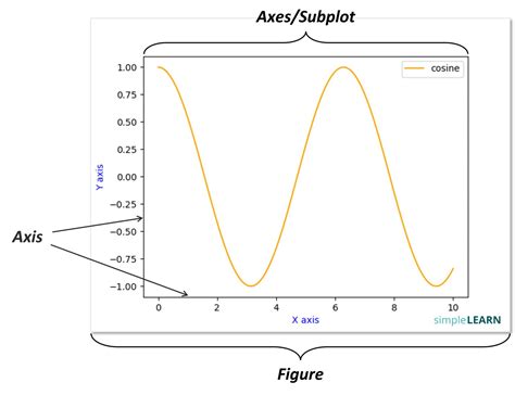 Matplotlib For Beginners 3｜matplotlib 的figure、axes 及 Subplots
