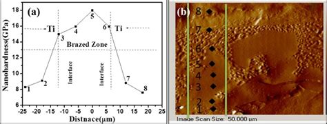Nanohardness Of Titi 20 Zr 20 Cu 10 Ni 50 Ti Joint Brazed At 1279 K
