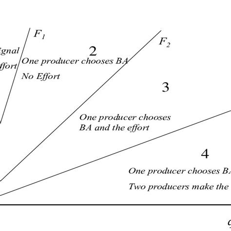The Strategies With High Relative Cost Of Signaling Download Scientific Diagram