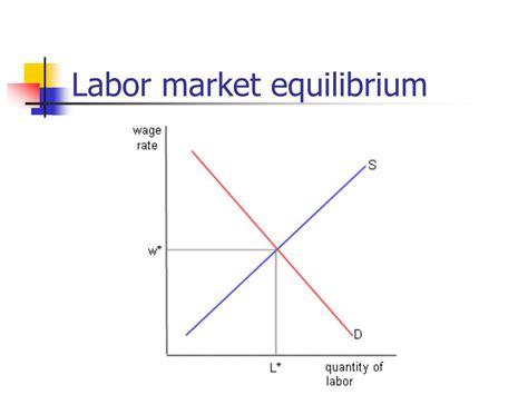 Ppt Introduction To Labor Economics Powerpoint Presentation Free