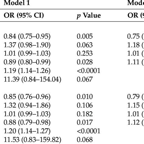 Association Between Plr With Prognosis Of Newborn Patients Download