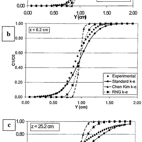 Effect Of Different Turbulence Models On Plane Mixing With U 1 5 61 Download Scientific Diagram