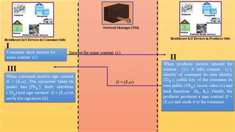 Signature Generation And Verification Phases Download Scientific Diagram