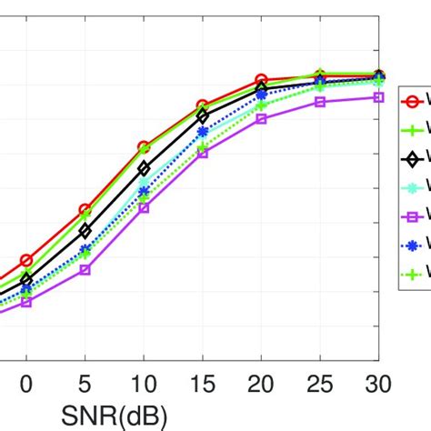 Impact Of The Pooling Size And Algorithms On The Accuracy With Cnn And