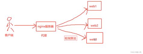详解nginx：高性能web服务器与反向代理技术 csdn博客