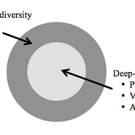 Surface Level Versus Deep Level Diversity Download Scientific Diagram