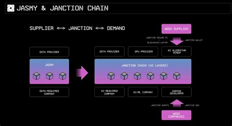 Janction Launches Public Testnet For Its Hotly Anticipated L2 Bscn