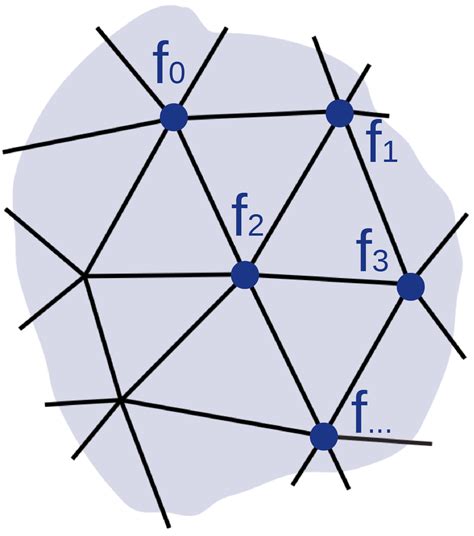 Compute Harmonic Weights On A Triangular Mesh Rodolphe Vaillant S Homepage