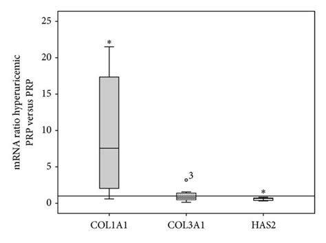 Relative Expression Of A Fibrillar Extracellular Matrix Proteins And Download Scientific