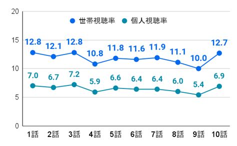 【警視庁・捜査一課長シーズン5】最終回までの視聴率推移