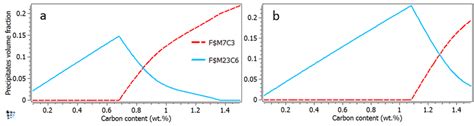 9 Precipitates Volume Fractions At 610 • C Calculated As A Function Of
