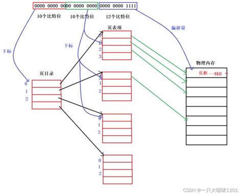linux多线程技术详解：线程概念、特性及在服务器中的应用 linux命令大全 手册