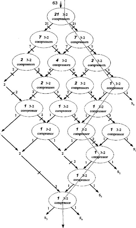 Figure 1 From Design Of An Inner Product Processor For Hardware Realization Of Multi Valued