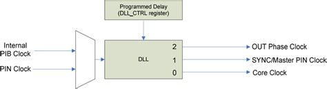 Configuring Ez Usb® Fx3™ Gpif Ii Dll