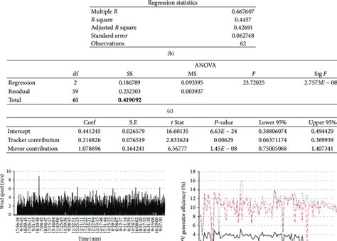 Summary Output Of Mlr And Anova A Download Table