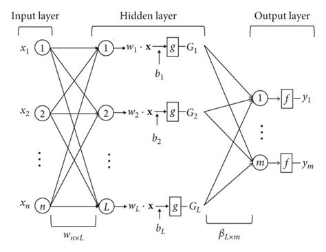 Illustration Of The Elm Network Configuration Download Scientific Diagram