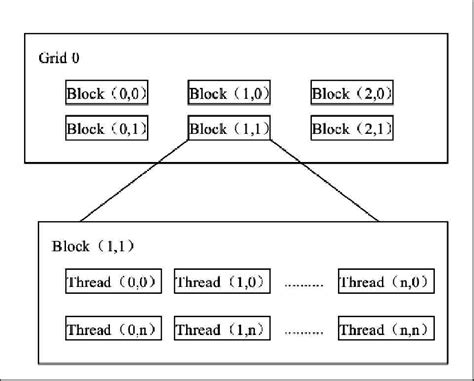 Cuda Thread Structure Download Scientific Diagram