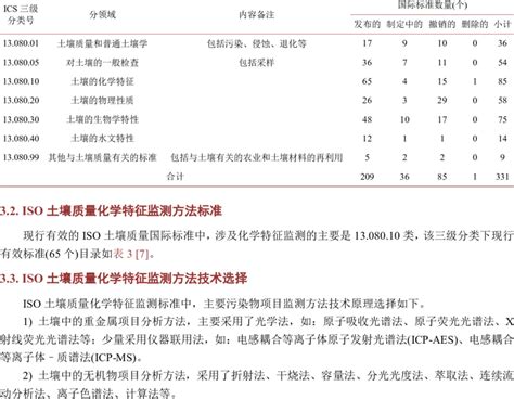 List of classification statistics of ISO soil quality standards 6 表 Download Scientific