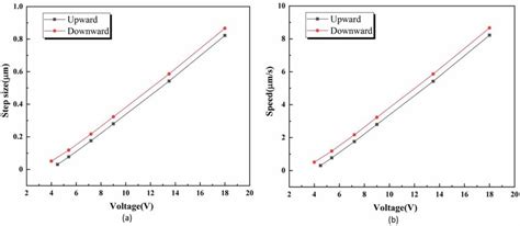 A Plot Of The Step Size Vs The Voltage Amplitudes With The Signal Download Scientific Diagram