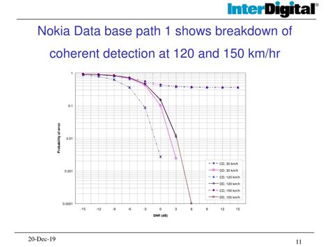 Ppt Random Access Preamble Detection For The Prach Powerpoint Presentation Id 9234987