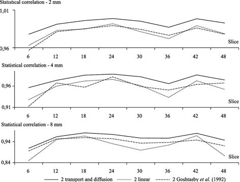 comparison of statistical correlation measurements between those of