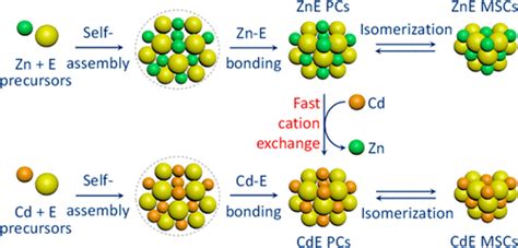 Transformations Of Magic Size Clusters Via Precursor Compound Cation