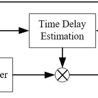 The Diagram Of The Fuzzy PD Controller With Parameter Self Tuning