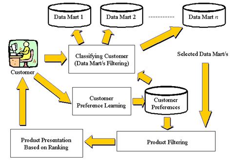 Customer Personalisation For The Crm Model Download Scientific Diagram