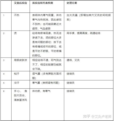 艾灸32种反应，代表32种疾病，教你32种处理方法！ 知乎