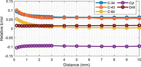 Mean Relative Error Across Frequencies And Conductivities For Different