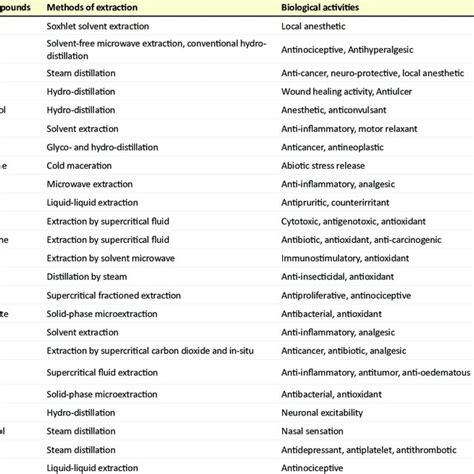 Biological Activities Chemical Constituents And Extraction Methods Of Download Scientific