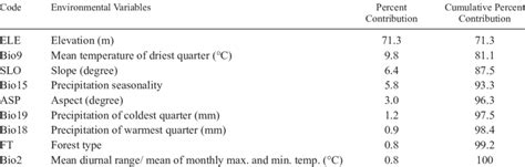 Selected Environmental Variables And Their Percent Contribution In The