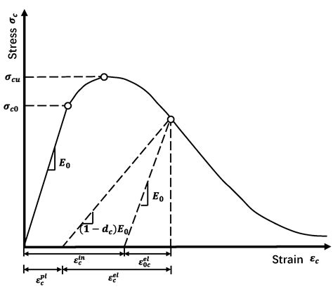Buildings Free Full Text Nonlinear Stochastic Seismic Response