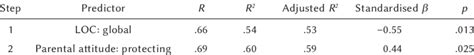 Cognitive Indolence Risk Factors Model Download Table