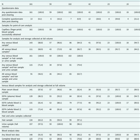 detailed summary of data and sample collection completeness stratified