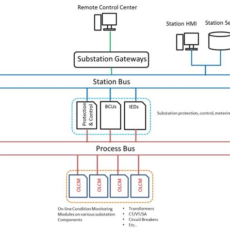 Substation Monitoring And Control Systems Smcs Download Scientific Diagram