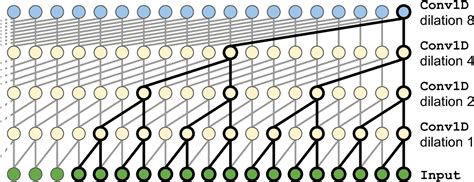 十五、使用 Rnn 和 Cnn 处理序列 【布客】sklearn 与 Tensorflow 机器学习实用指南 第二版