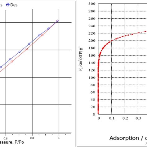 The Adsorption Desorption Isotherm Plot For The Adsorbent Samples