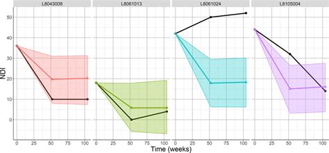 Predicted NDI Values On Weeks 52 And 104 And Their Confidence Intervals